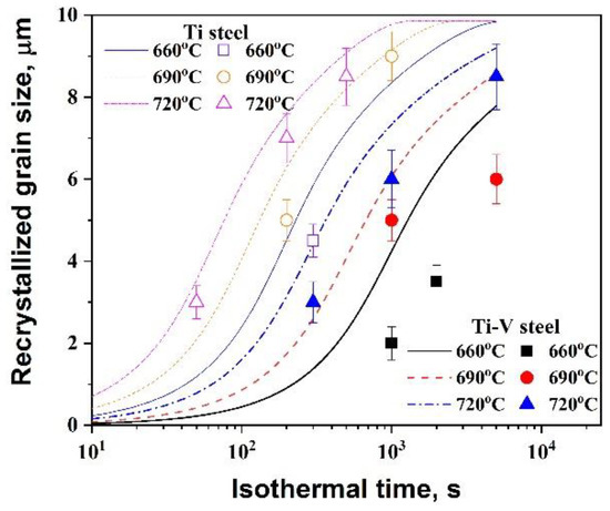 Role of Microalloying Elements on Recrystallization Kinetics of Cold ...