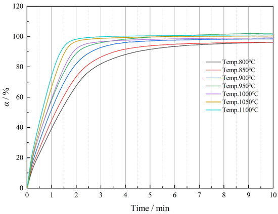 Metals | Free Full-Text | Kinetic Analysis of Isothermal and Non ...