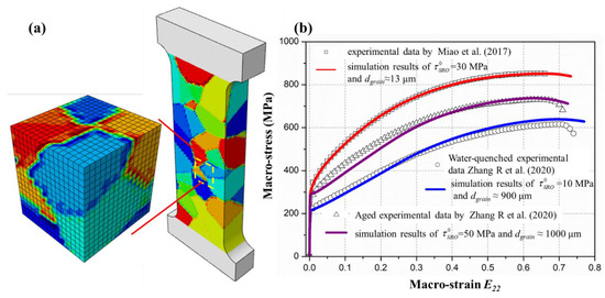 Crystal Plasticity Model Analysis of the Effect of Short-Range Order on ...