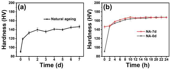 Effect of Natural Ageing on Subsequent Artificial Ageing of AA7075 ...