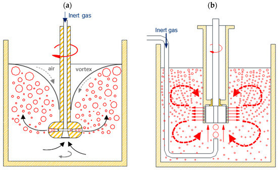 Degassing of Aluminum Alloy Melts by High Shear Melt Conditioning ...