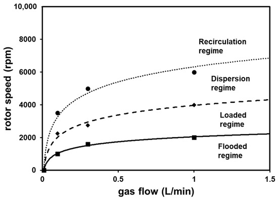 Degassing of Aluminum Alloy Melts by High Shear Melt Conditioning ...