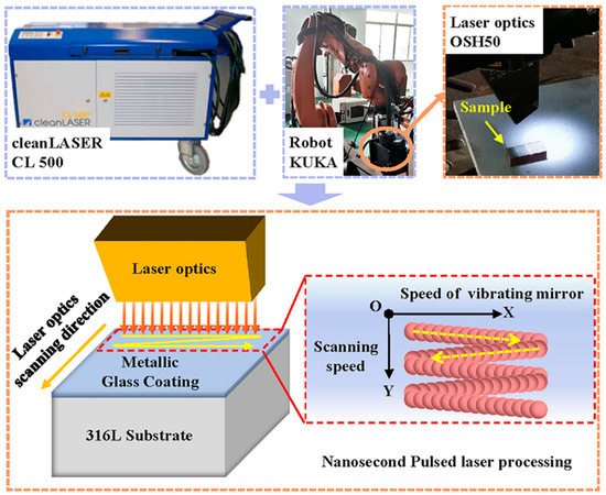 Surface Post-Treatment Induced by Nanosecond Pulsed Laser Processing of HVAF-Sprayed Fe-Based ...