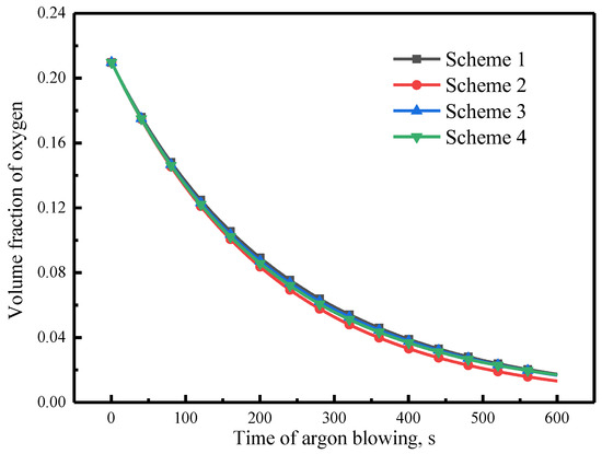 Numerical Simulation and Application of Tundish Cover Argon Blowing for ...