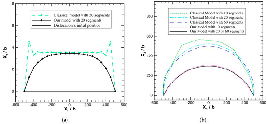 Dislocation Dynamics Model to Simulate Motion of Dislocation Loops in Metallic Materials