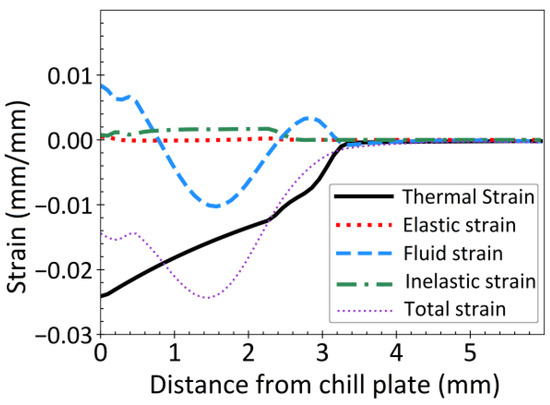 Metals | Free Full-Text | Prediction of Thermal Distortion during Steel ...
