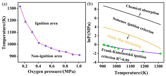 A Comparative Study on the Mathematic Models for the Ignition of ...