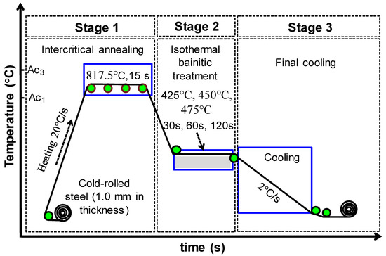 Development of Low-Alloyed Low-Carbon Multiphase Steels under ...