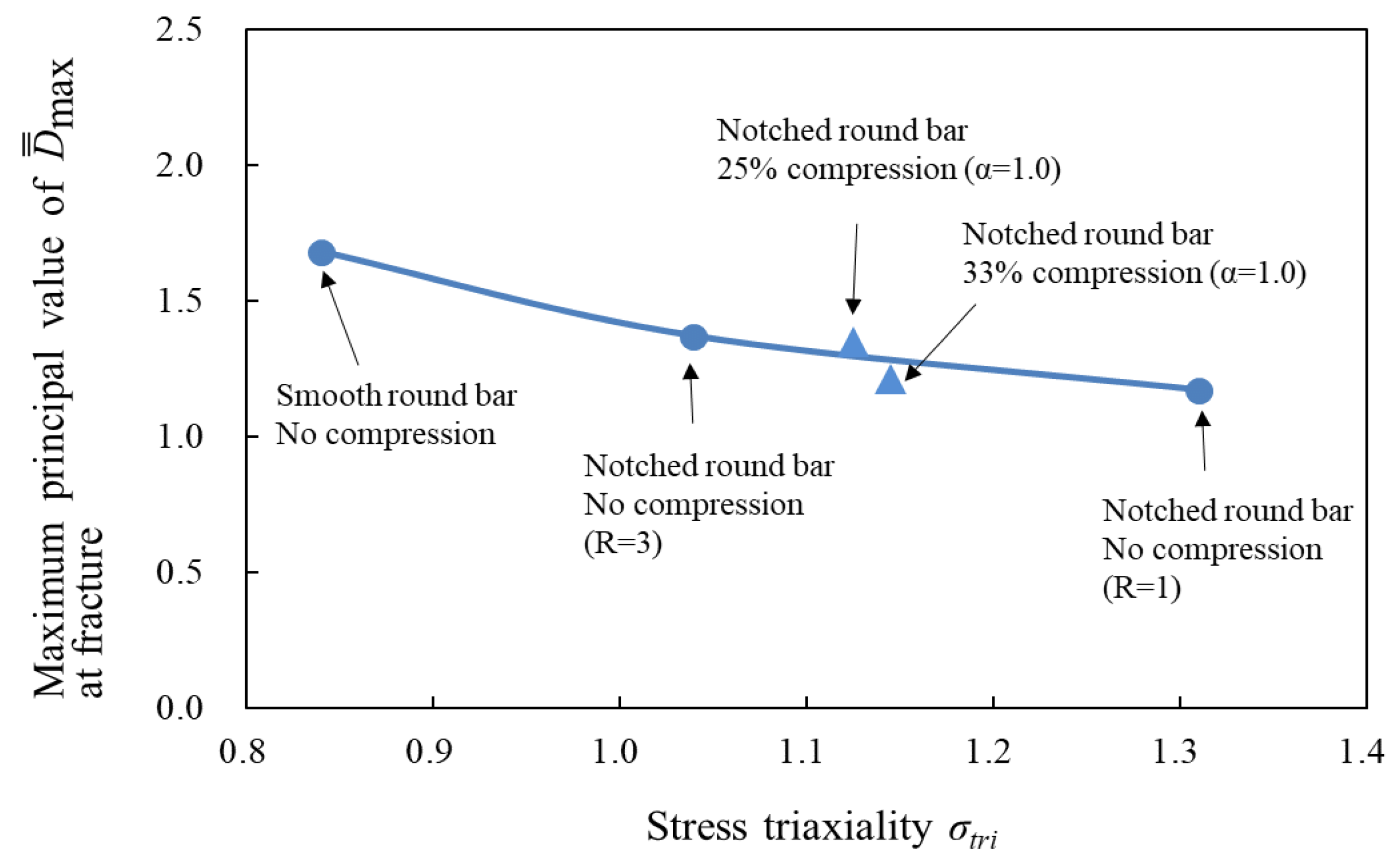 An Anisotropic Damage Model for Prediction of Ductile Fracture during ...