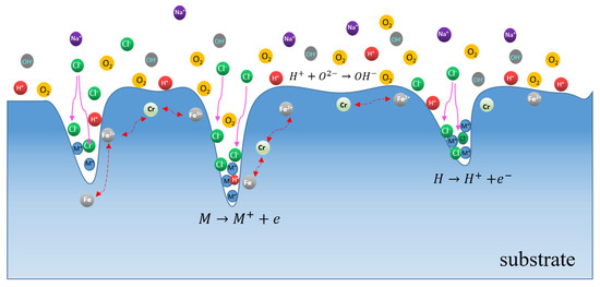 Effect of Chloride and Iodide on the Corrosion Behavior of 13Cr ...