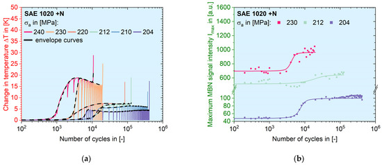 Characterization of the Fatigue Behaviour of Low Carbon Steels by Means ...