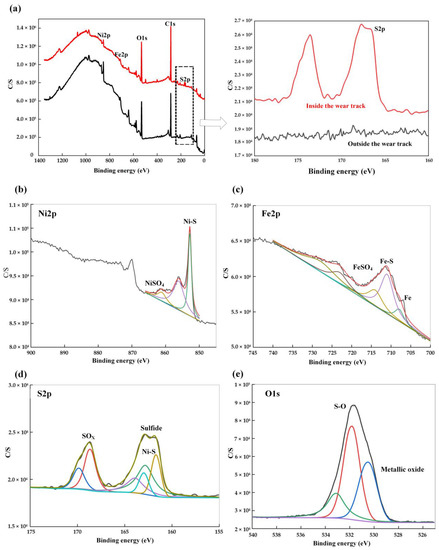 Tribological Behaviors of Inconel 718–Tungsten Carbide Friction Pair ...