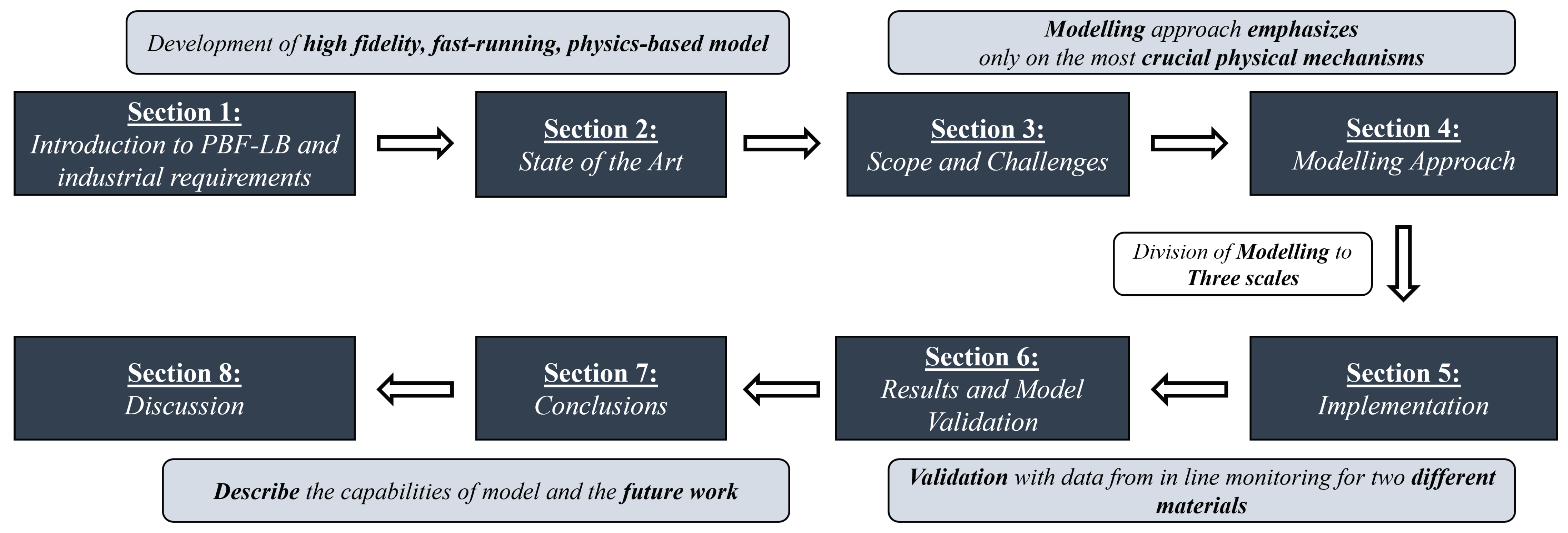 A Computationally Efficient Multi-Scale Thermal Modelling Approach for PBF-LB/M Based on the ...