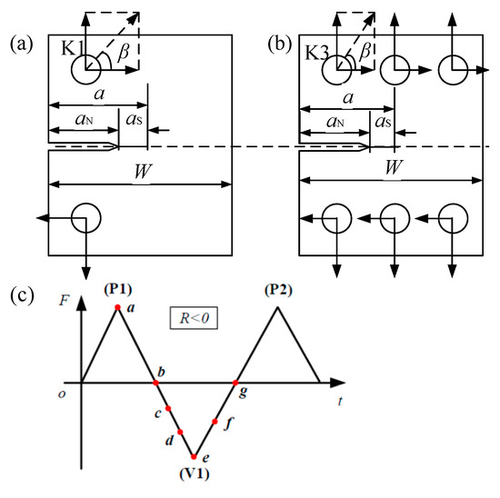 Effect of Constraint and Crack Contact Closure on Fatigue Crack ...