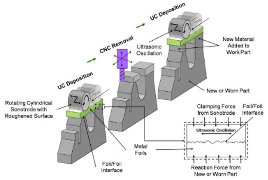 Hybrid Manufacturing Processes Used in the Production of Complex Parts ...