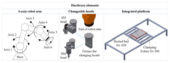 Hybrid Manufacturing Processes Used in the Production of Complex Parts ...