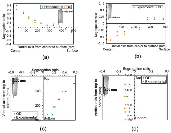 Influence of Hot Top Height on Macrosegregation and Material Yield in a Large-Size Cast Steel ...