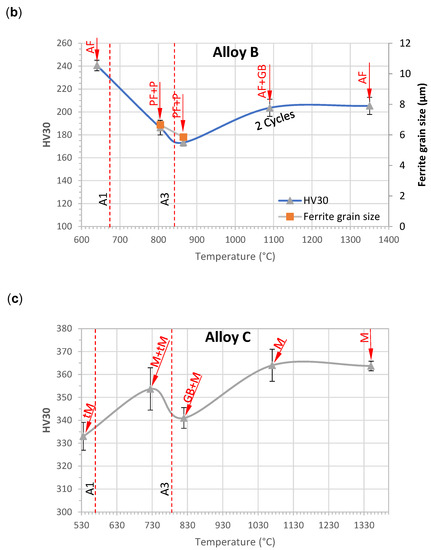 On the Microstructure Development under Cyclic Temperature Conditions ...