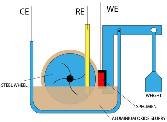 Metals | Free Full-Text | Corrosion Behaviour of Cemented Carbides with Co- and Ni-Alloy Binders ...