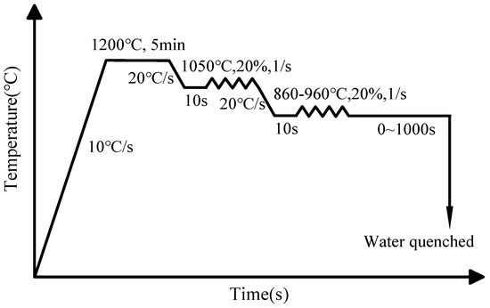 Correlation between Precipitation and Recrystallisation during Stress ...