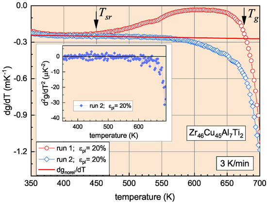 Components of the Shear Modulus and Their Dependence on Temperature and ...