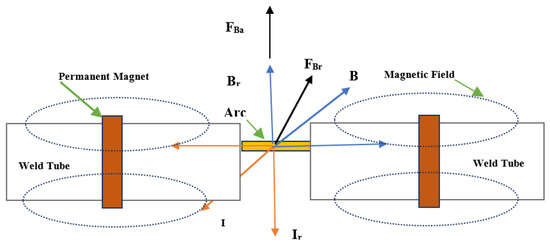 Welding of Low Carbon Steel Tubes Using Magnetically Impelled Arc Butt ...