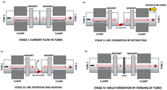 Metals | Free Full-Text | Welding of Low Carbon Steel Tubes Using ...