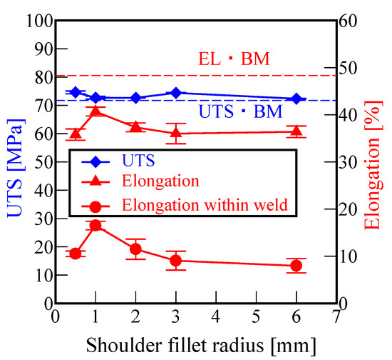 Effect of Shoulder Fillet Radius on Welds in Bobbin Tool Friction Stir ...
