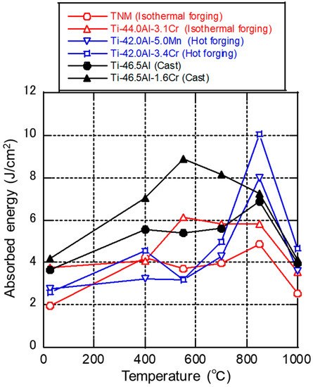 Impact Resistance of Commercially Applied TiAl Alloys and Simple ...