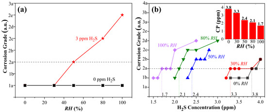 Influence of Relative Humidity and Oxygen Concentration on Corrosion ...