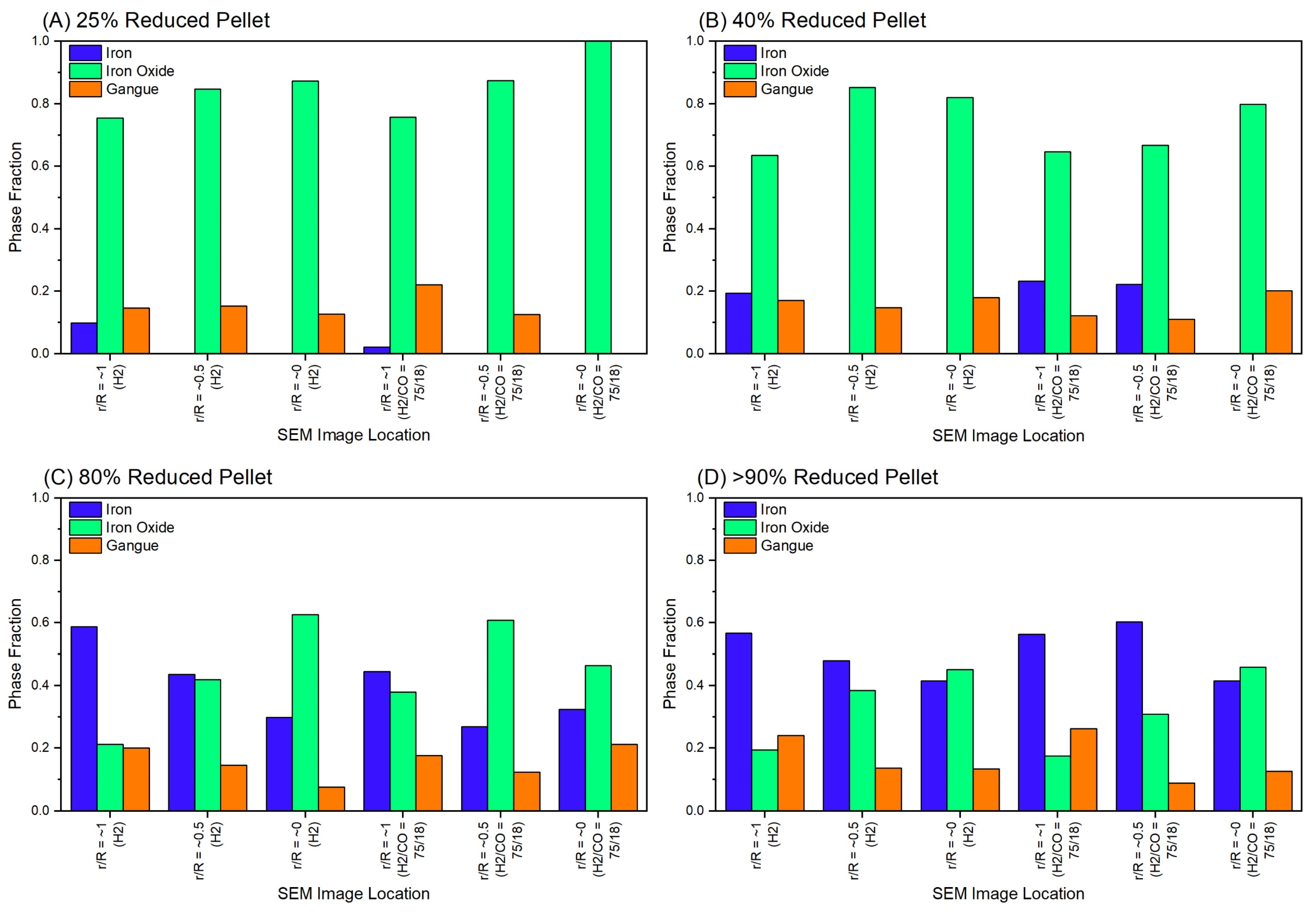 Modeling Isothermal Reduction of Iron Ore Pellet Using Finite Element Analysis Method ...