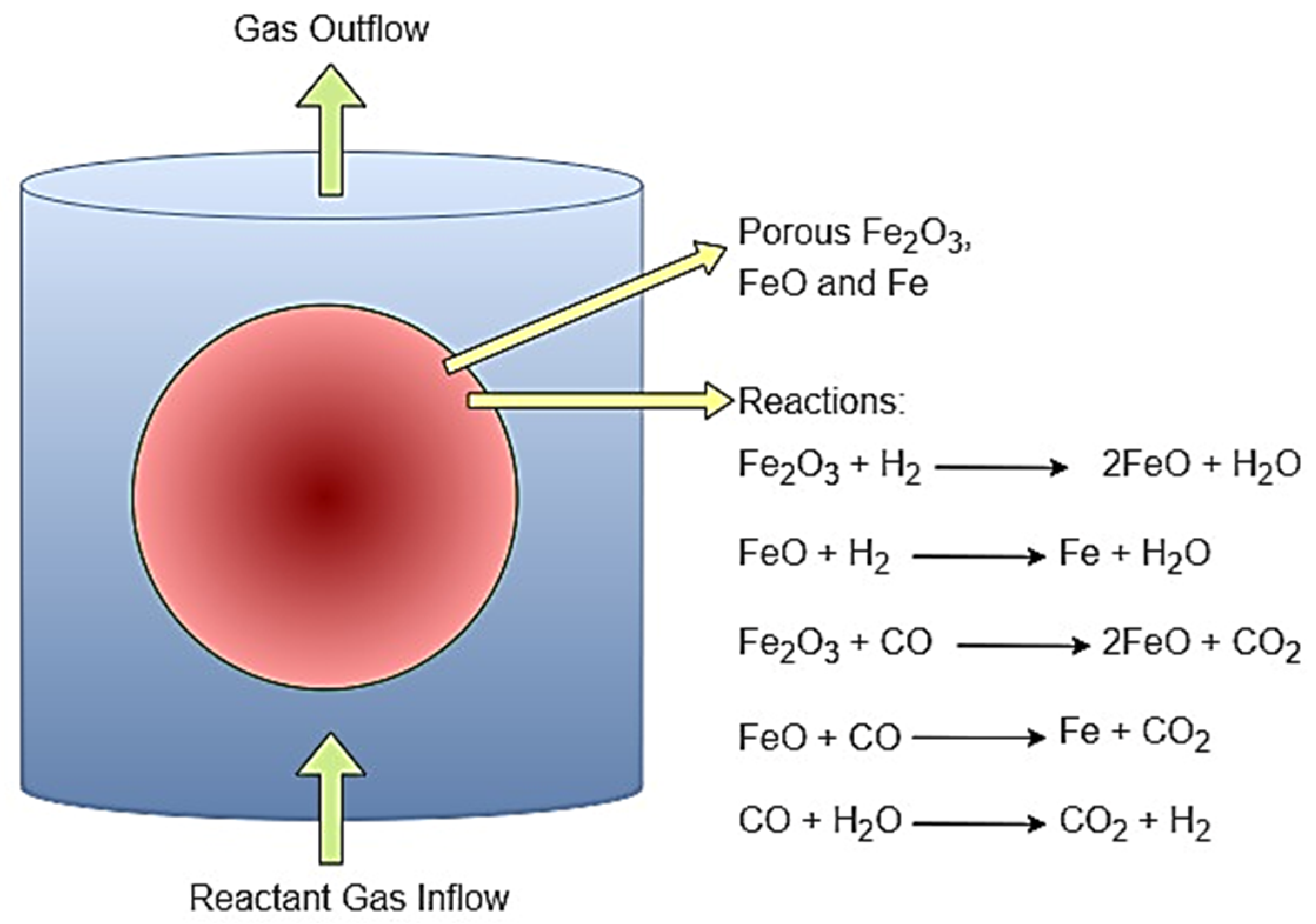 Modeling Isothermal Reduction of Iron Ore Pellet Using Finite Element Analysis Method ...