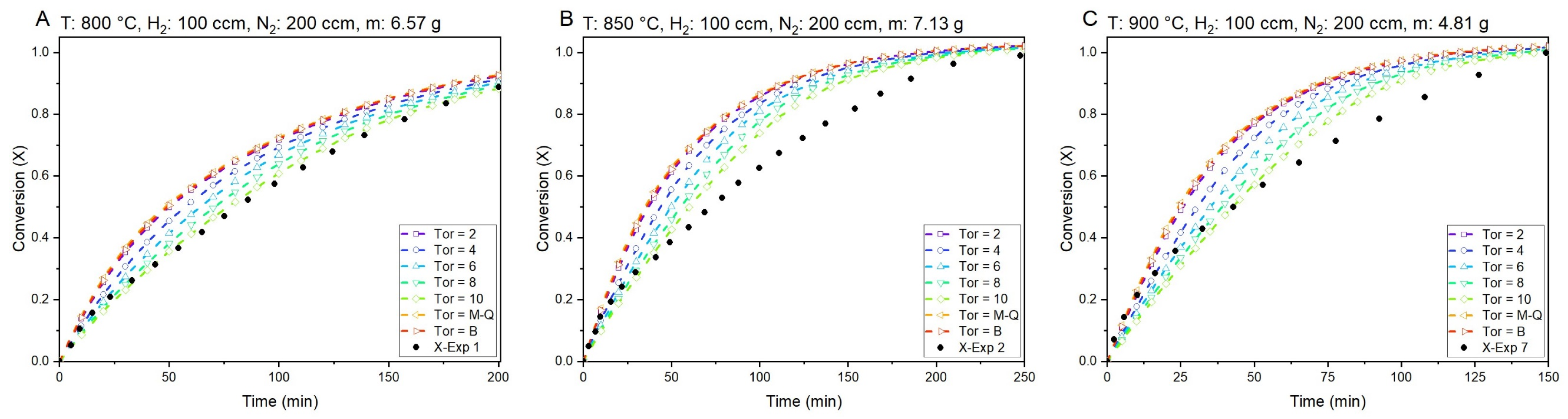 Modeling Isothermal Reduction of Iron Ore Pellet Using Finite Element Analysis Method ...