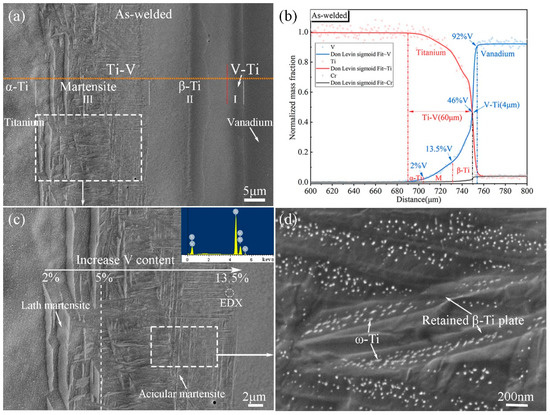 Microstructural and Interfacial Characterization of Ti–V Diffusion ...