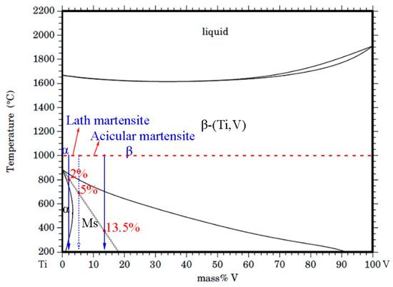 Microstructural and Interfacial Characterization of Ti–V Diffusion ...