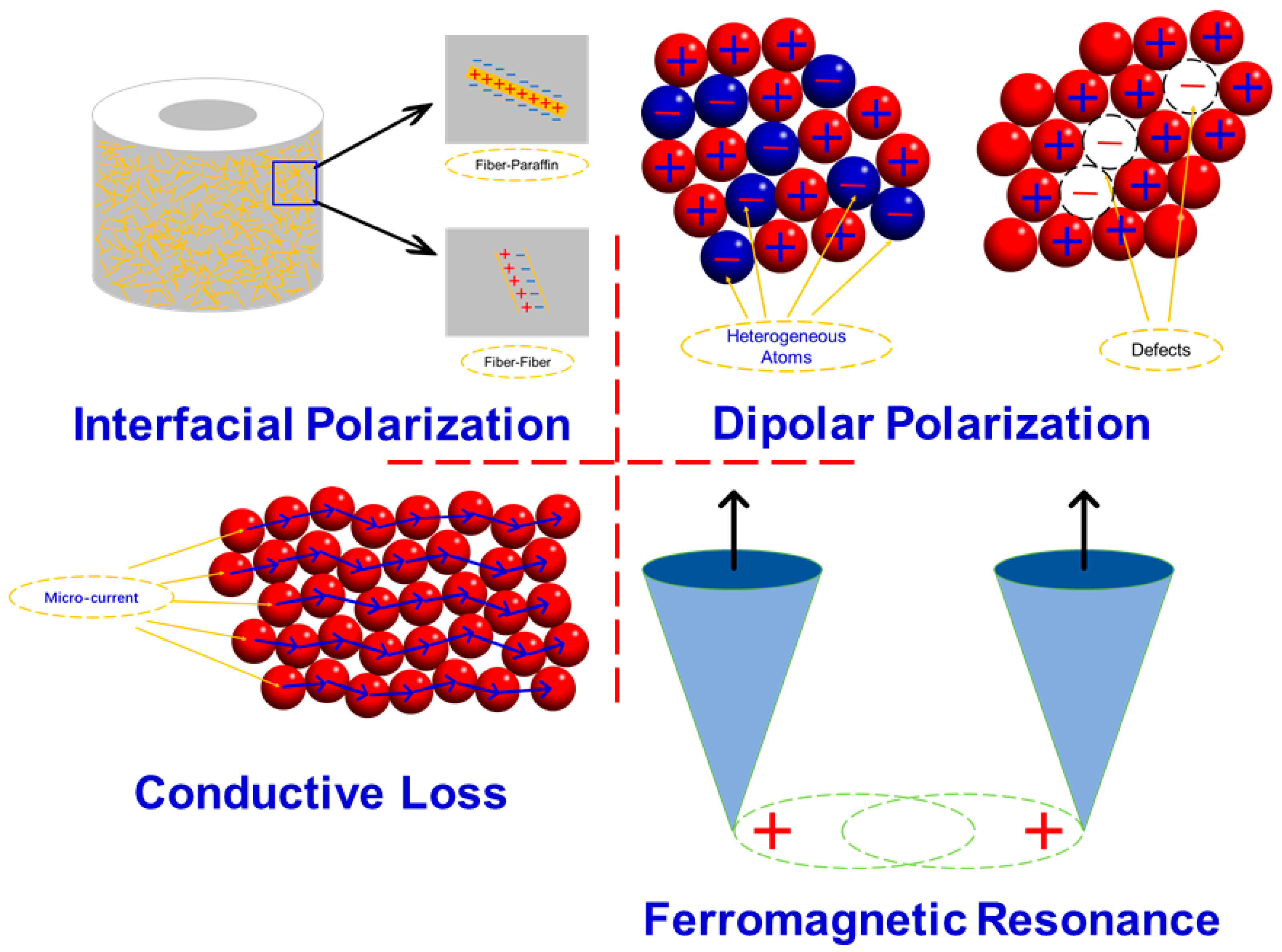 Microwave Absorbing Properties and Mechanism Analysis of Ni–Doped Fe ...