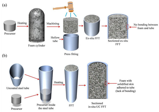 Research Progress in the Preparation of Aluminum Foam Composite Structures