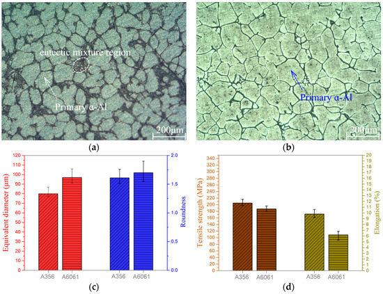 Microstructures and Mechanical Properties of A356 Alloy and A6061 Alloy ...