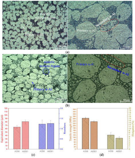 Microstructures and Mechanical Properties of A356 Alloy and A6061 Alloy ...