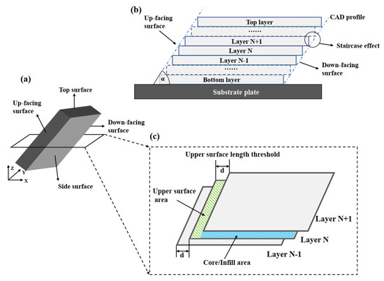 Process Optimization for Up-Facing Surface Finish of AlSi10Mg Alloy ...