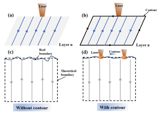Process Optimization for Up-Facing Surface Finish of AlSi10Mg Alloy ...