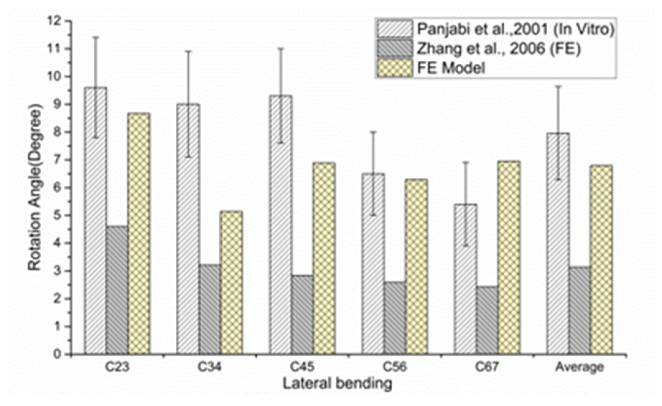 Finite Element Analysis and Validation of Segments C2-C7 of the ...