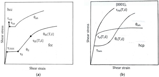 Metal Crystal/Polycrystal Plasticity and Strengths
