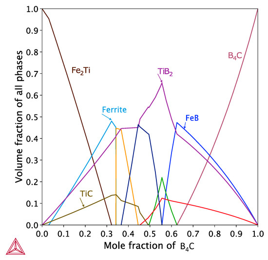 Design of In Situ Metal Matrix Composites Produced by Powder Metallurgy ...
