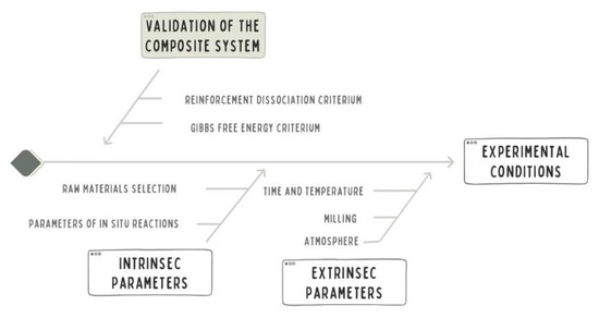 Design of In Situ Metal Matrix Composites Produced by Powder Metallurgy ...