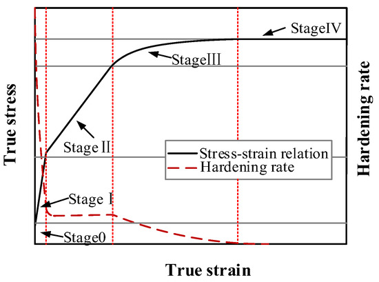 Plastic Deformation Behavior of Metal Materials: A Review of ...