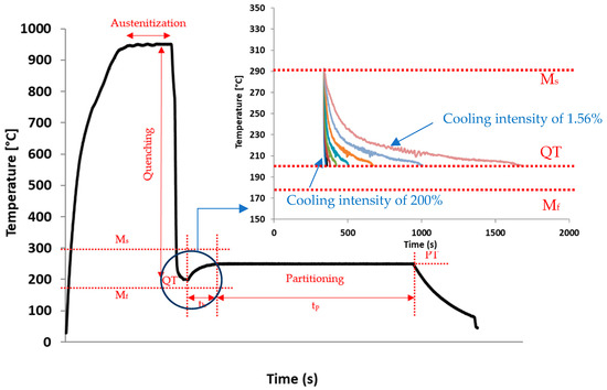 The Influence of Cooling Rate between Ms and Mf on the Mechanical ...