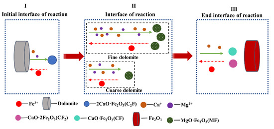 Effect of Particle Size of MgO on the Sinter Strength before and after ...