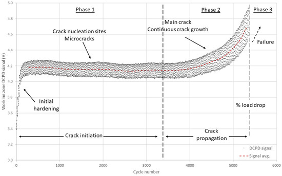 Using Direct Current Potential Drop Technique to Estimate Fatigue Crack ...