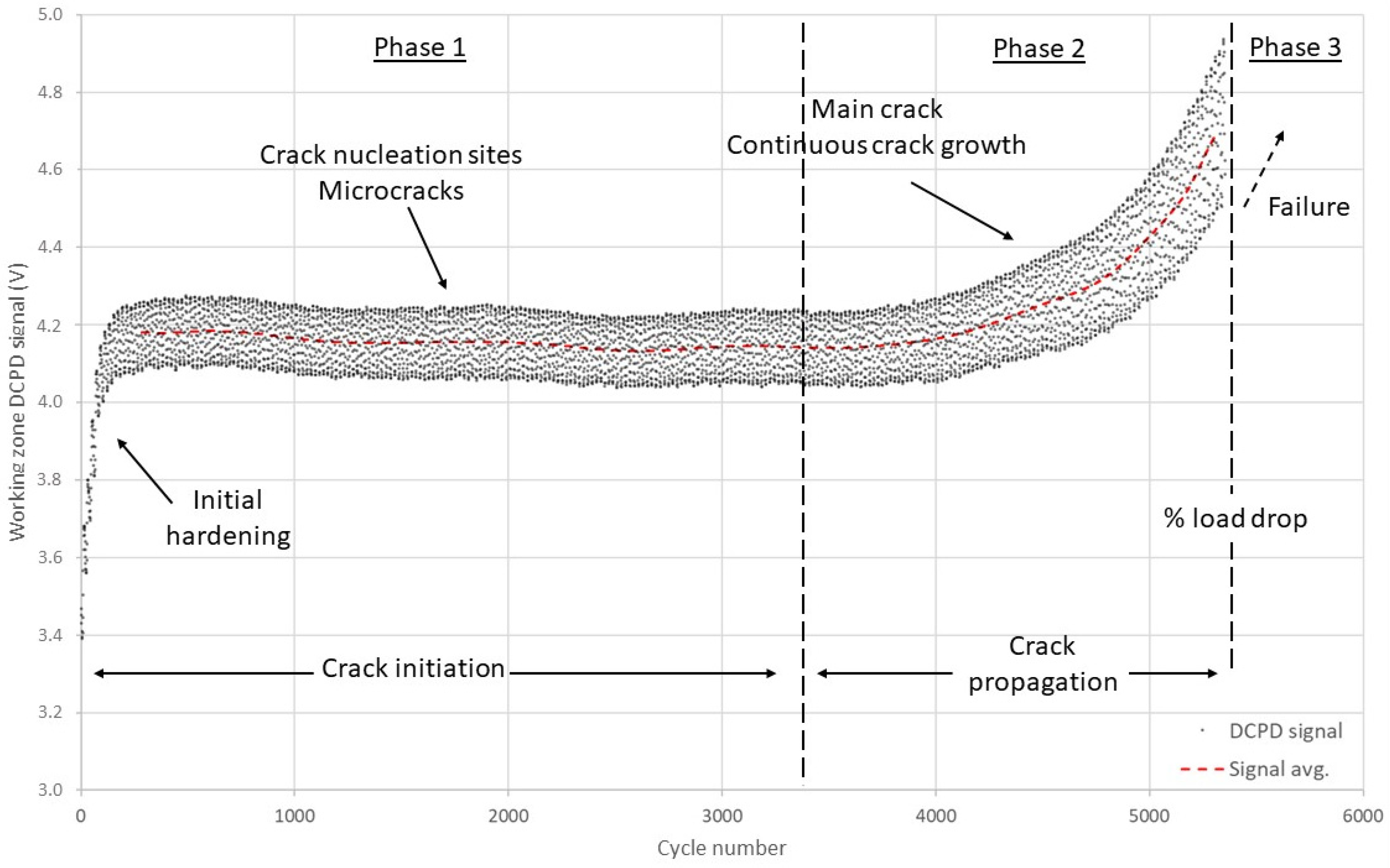 Using Direct Current Potential Drop Technique to Estimate Fatigue Crack ...